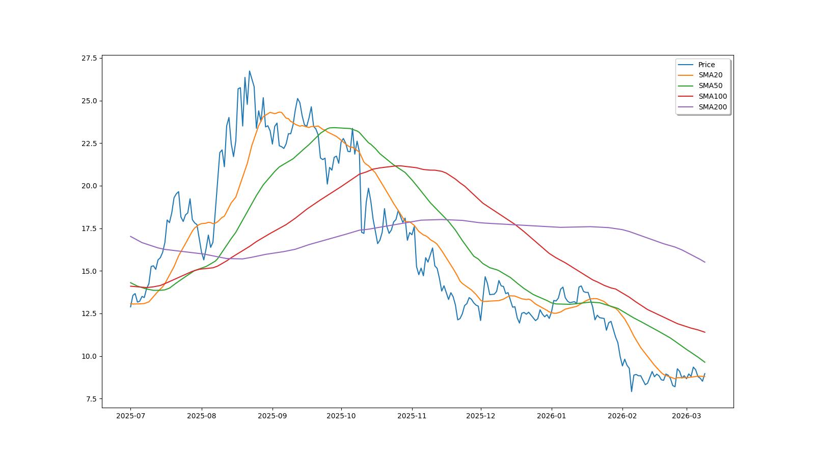 Chainlink Simple Moving Averages
