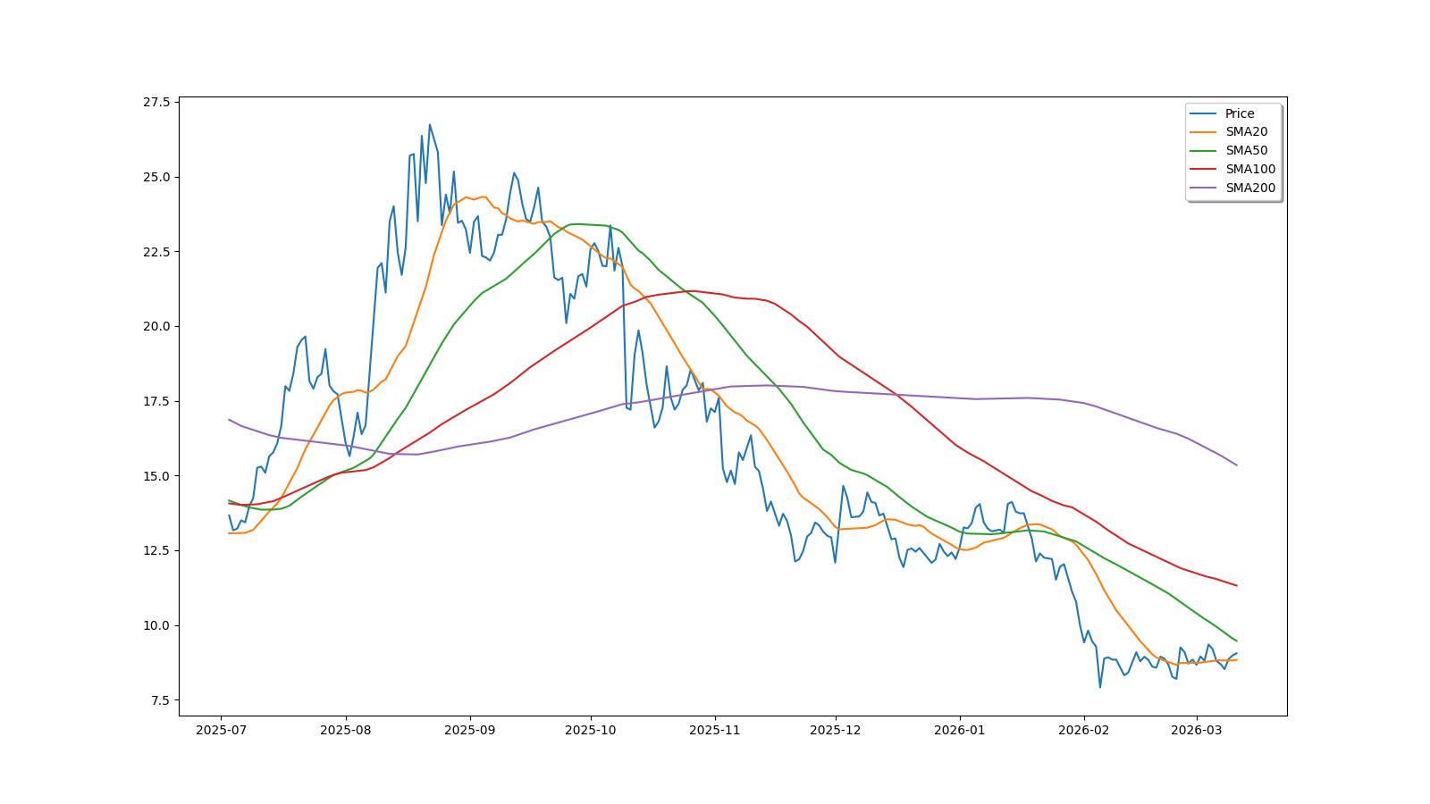 ChainLink Simple Moving Averages