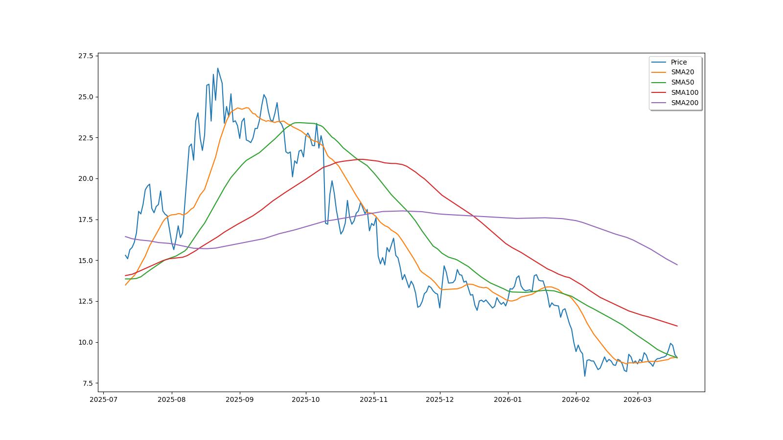 Chainlink Simple Moving Averages
