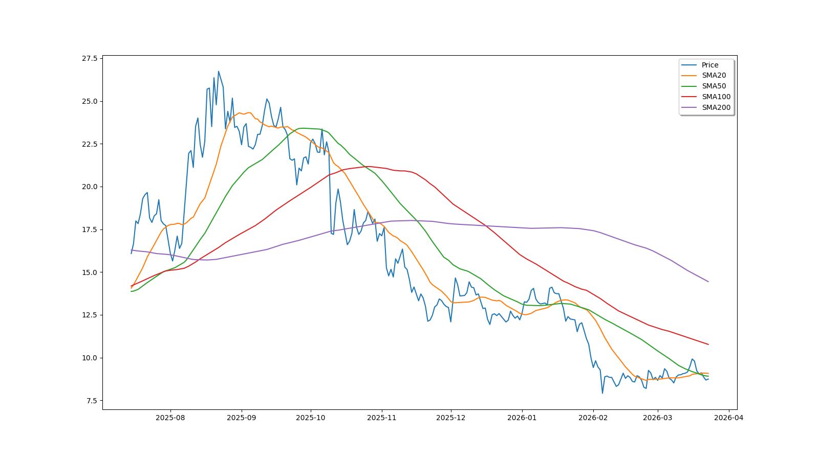 Чейнлинк Simple Moving Averages