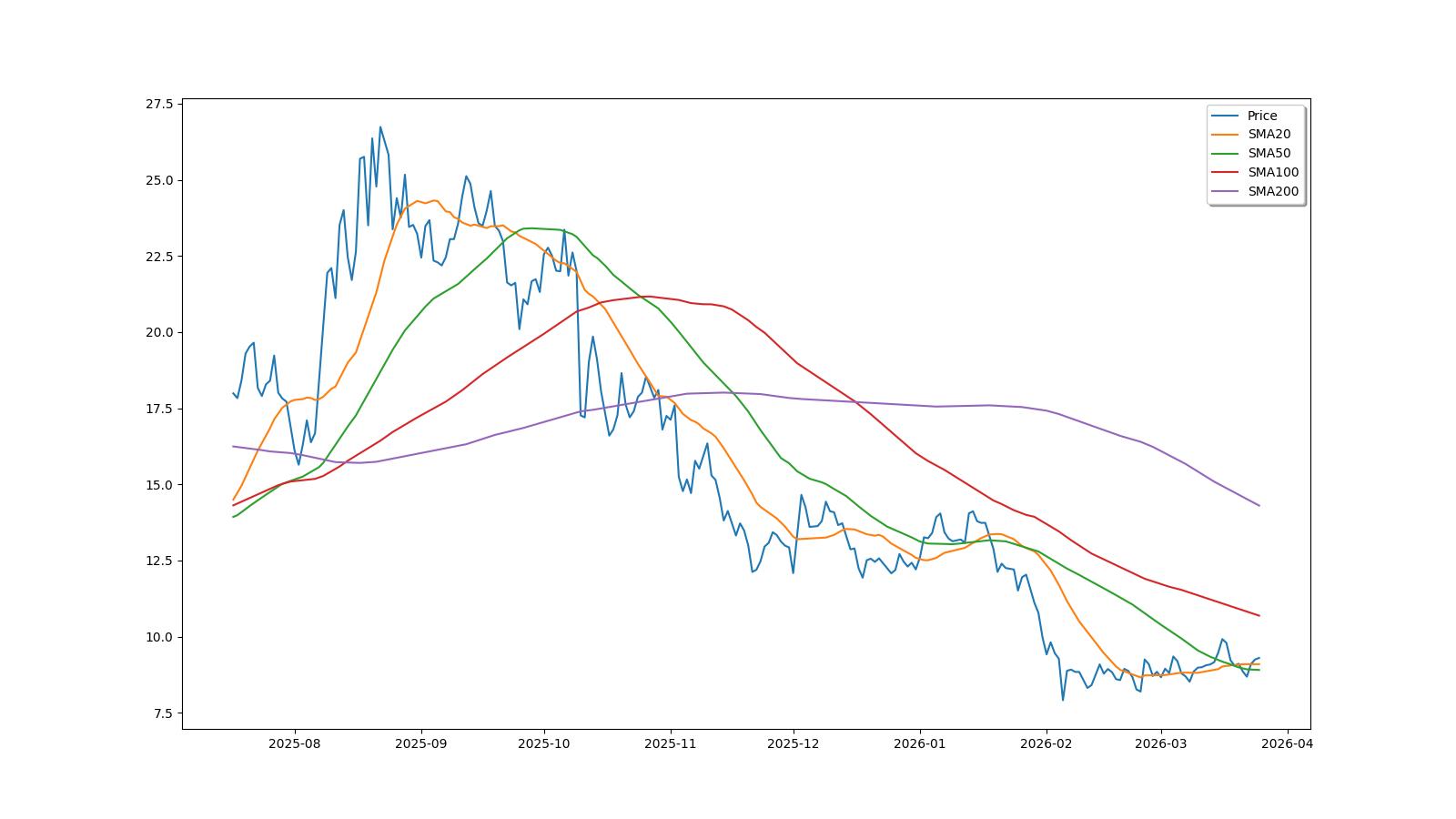 Chainlink Simple Moving Averages