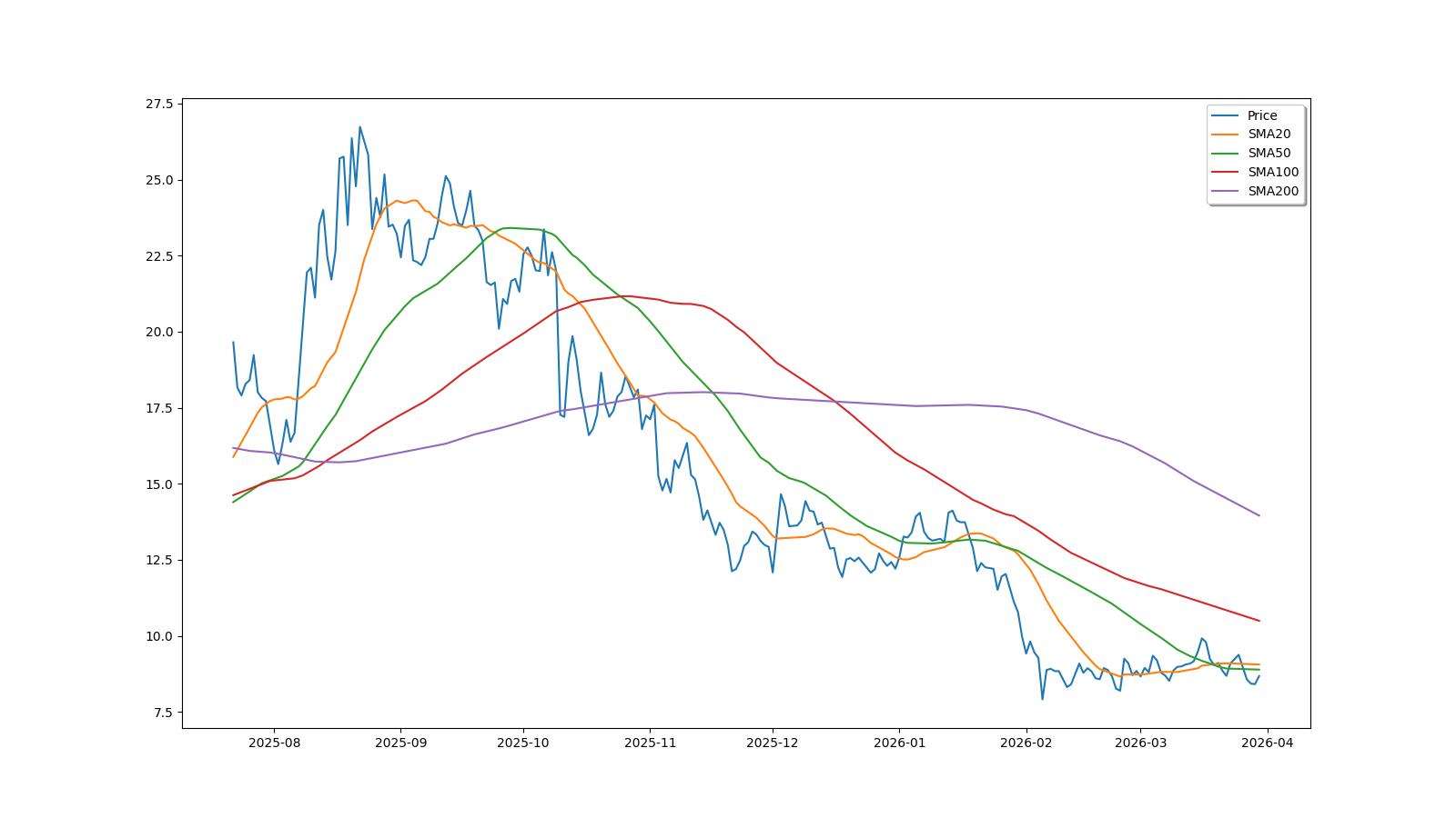 Чейнлинк Simple Moving Averages