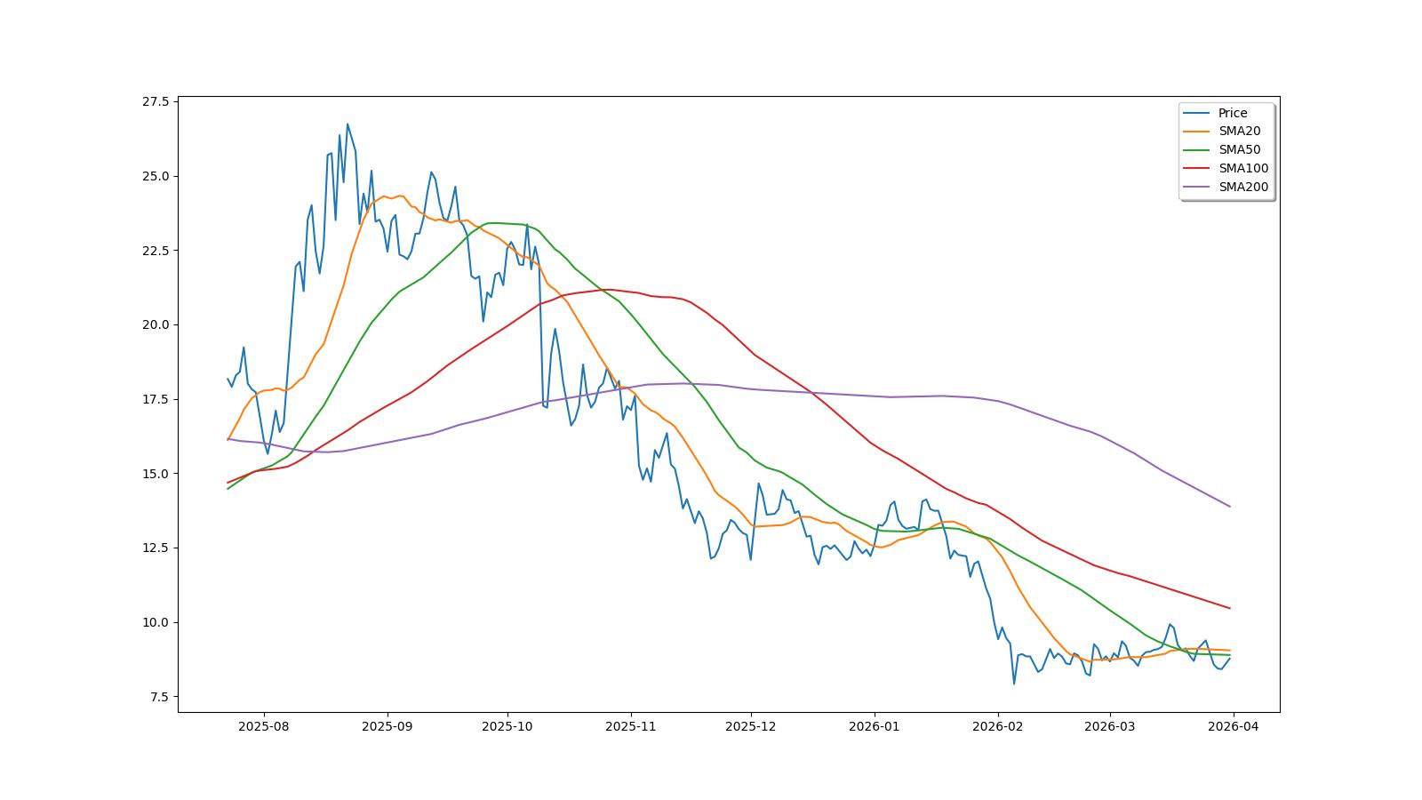 Chainlink Simple Moving Averages
