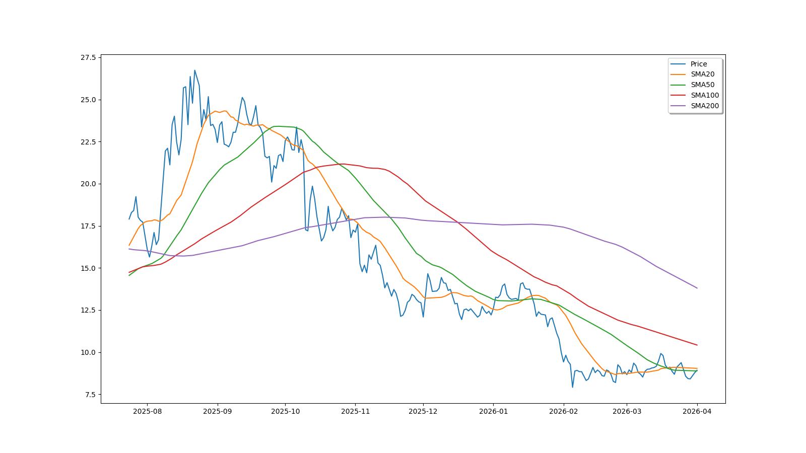 Chainlink Simple Moving Averages
