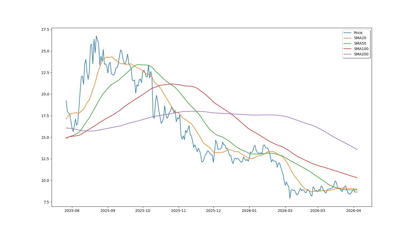 ChainLink Simple Moving Averages