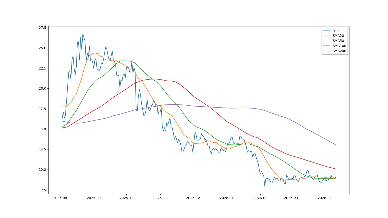Chainlink Simple Moving Averages