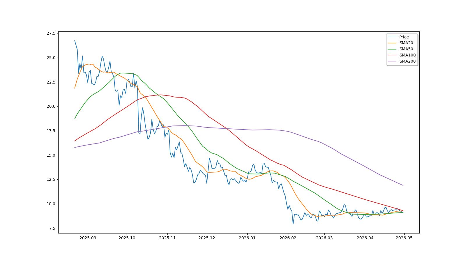 Chainlink Simple Moving Averages