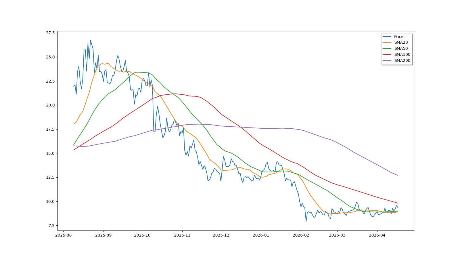 ChainLink Simple Moving Averages