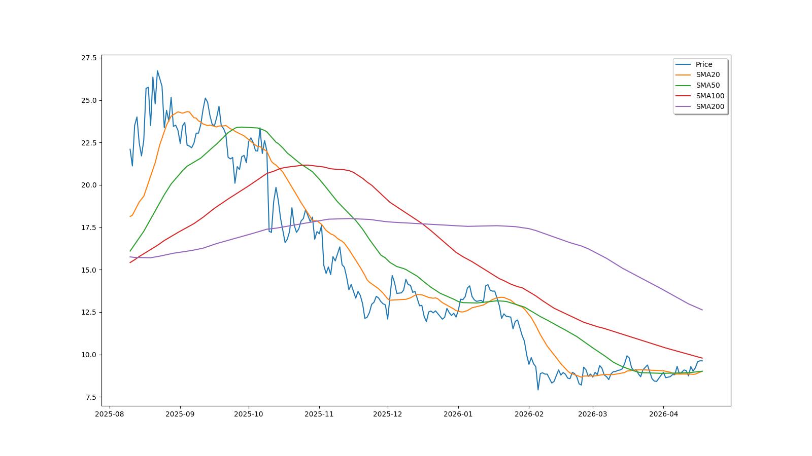Chainlink Simple Moving Averages