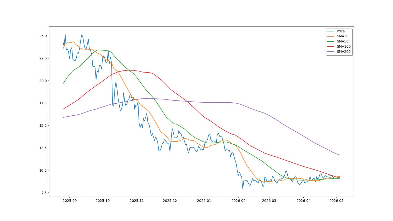 ChainLink Simple Moving Averages