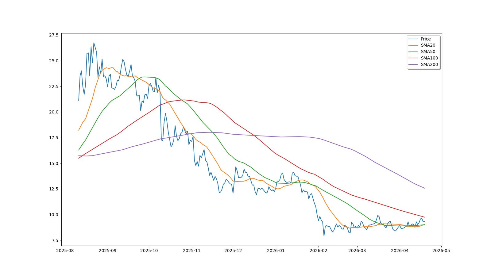 체인링크 Simple Moving Averages