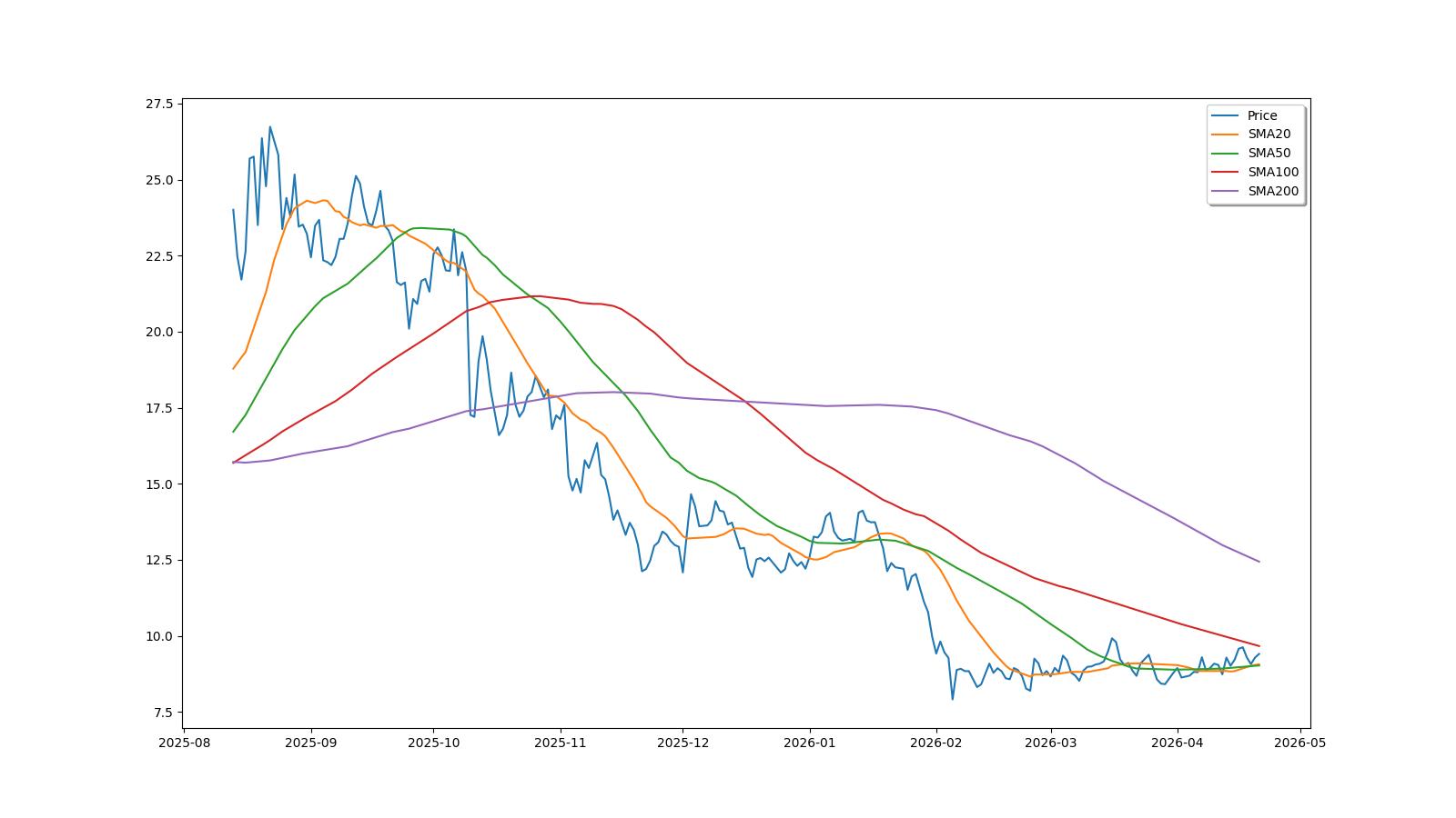 ChainLink Simple Moving Averages