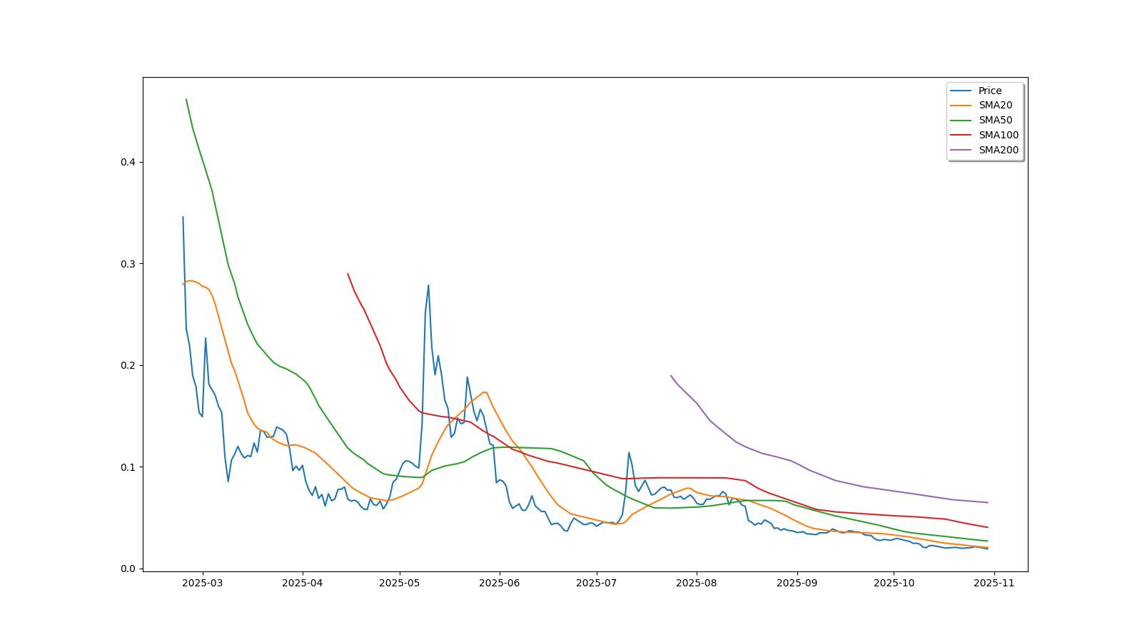 Chainpal AI Simple Moving Averages