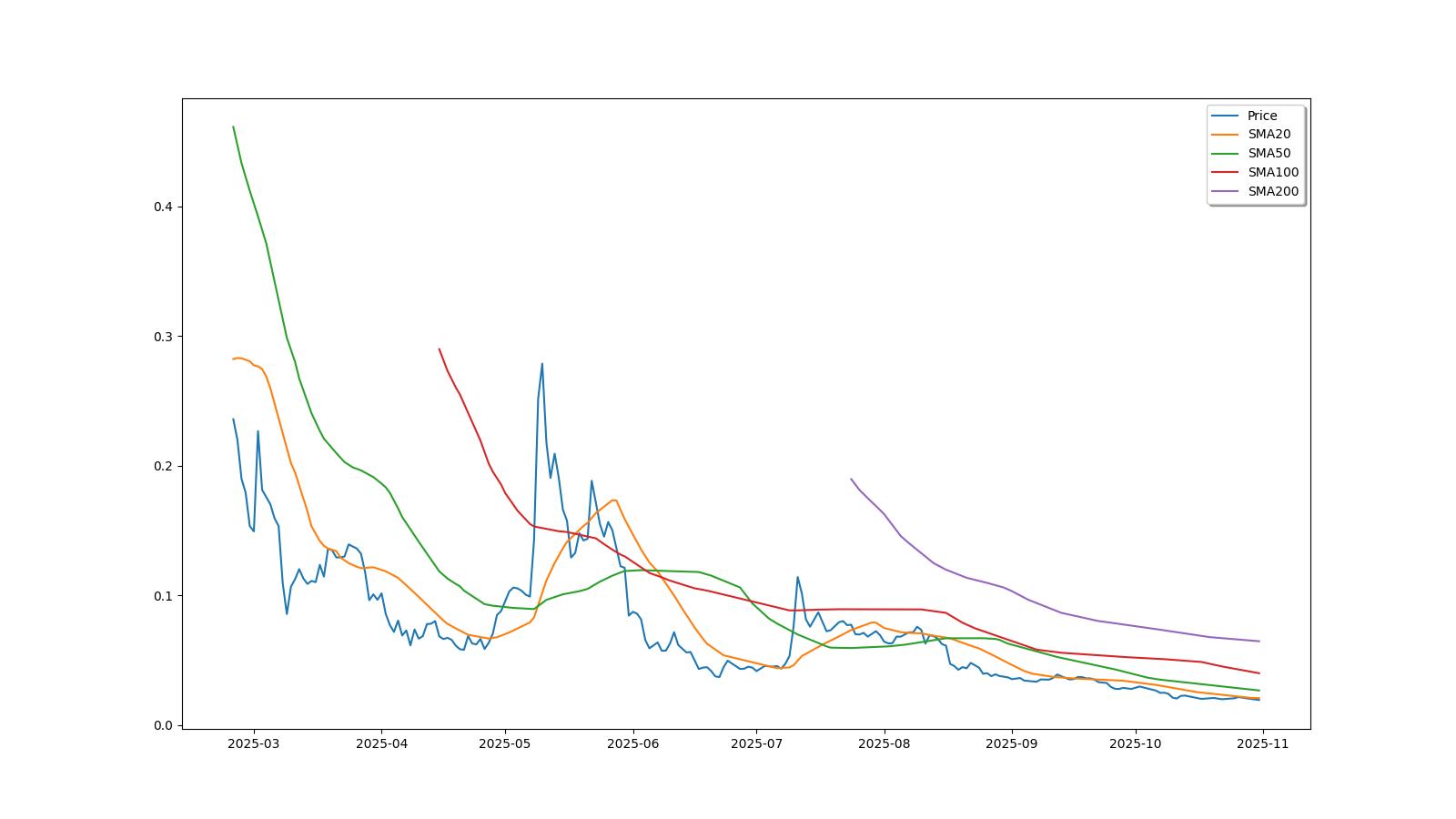 Chainpal AI Simple Moving Averages