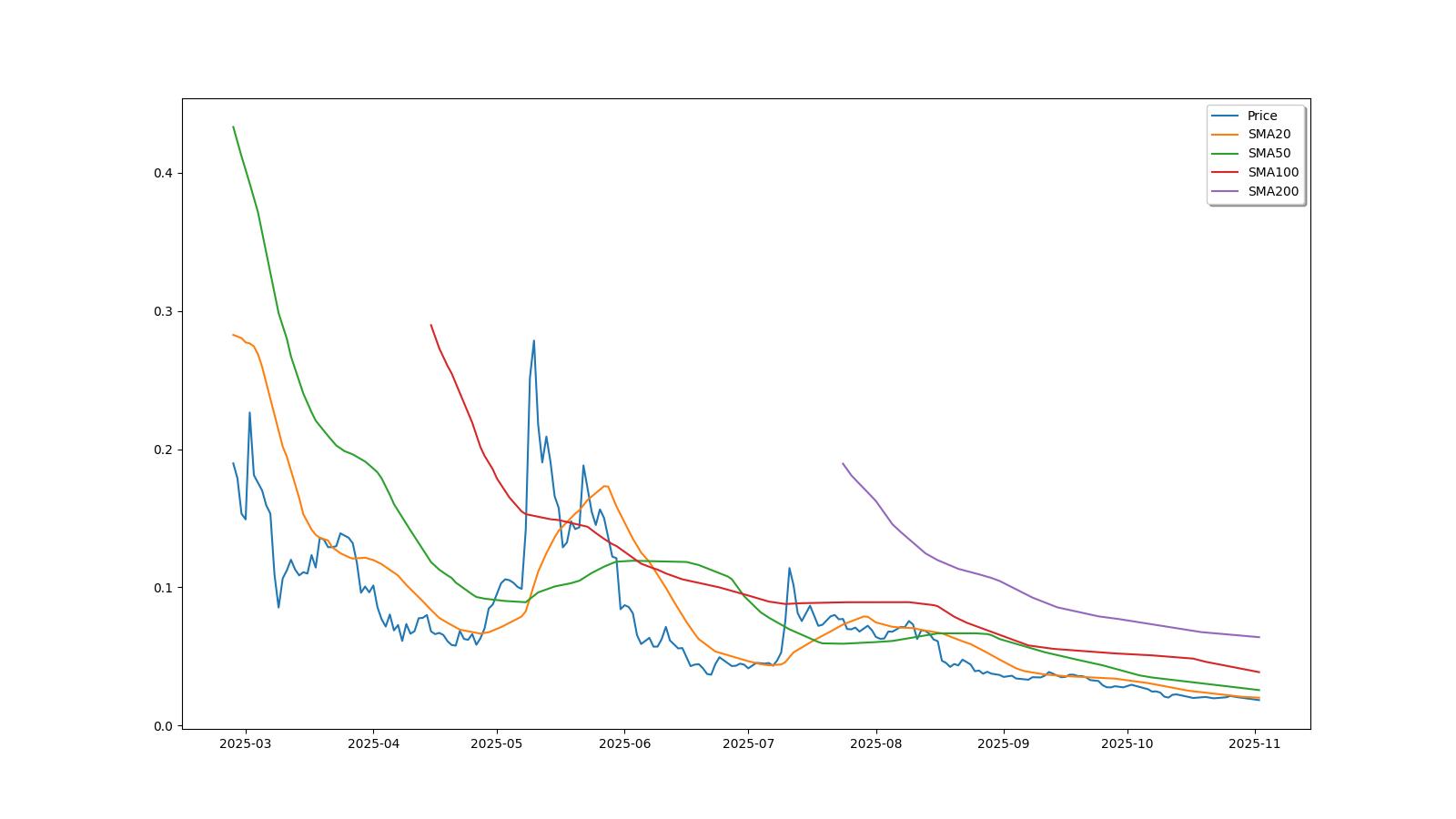 Chainpal AI Simple Moving Averages