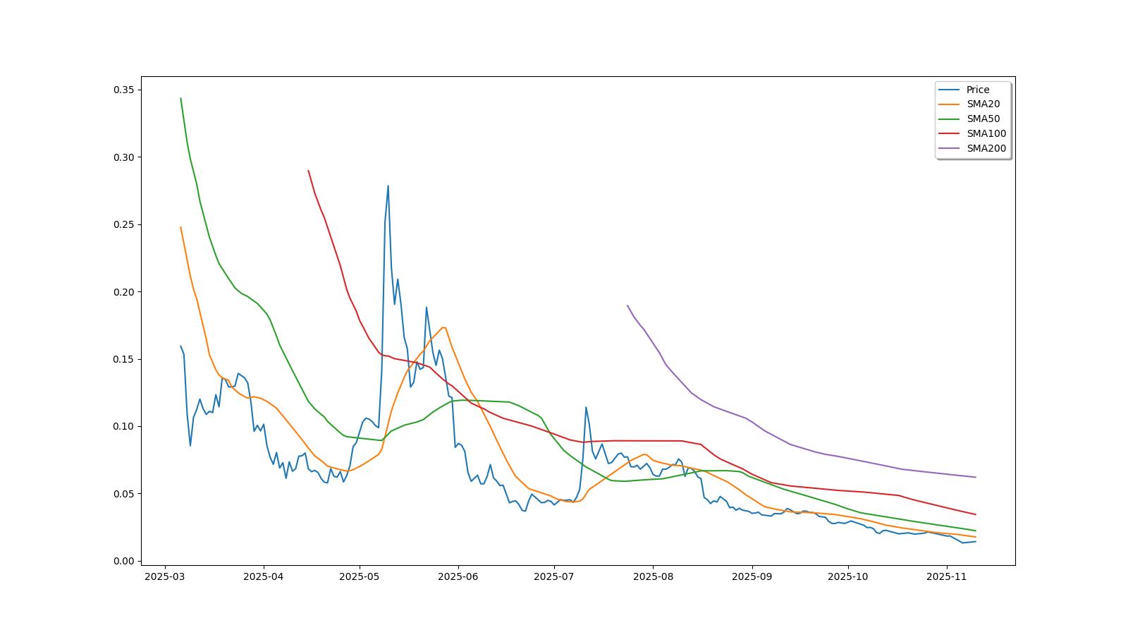 Chainpal AI Simple Moving Averages
