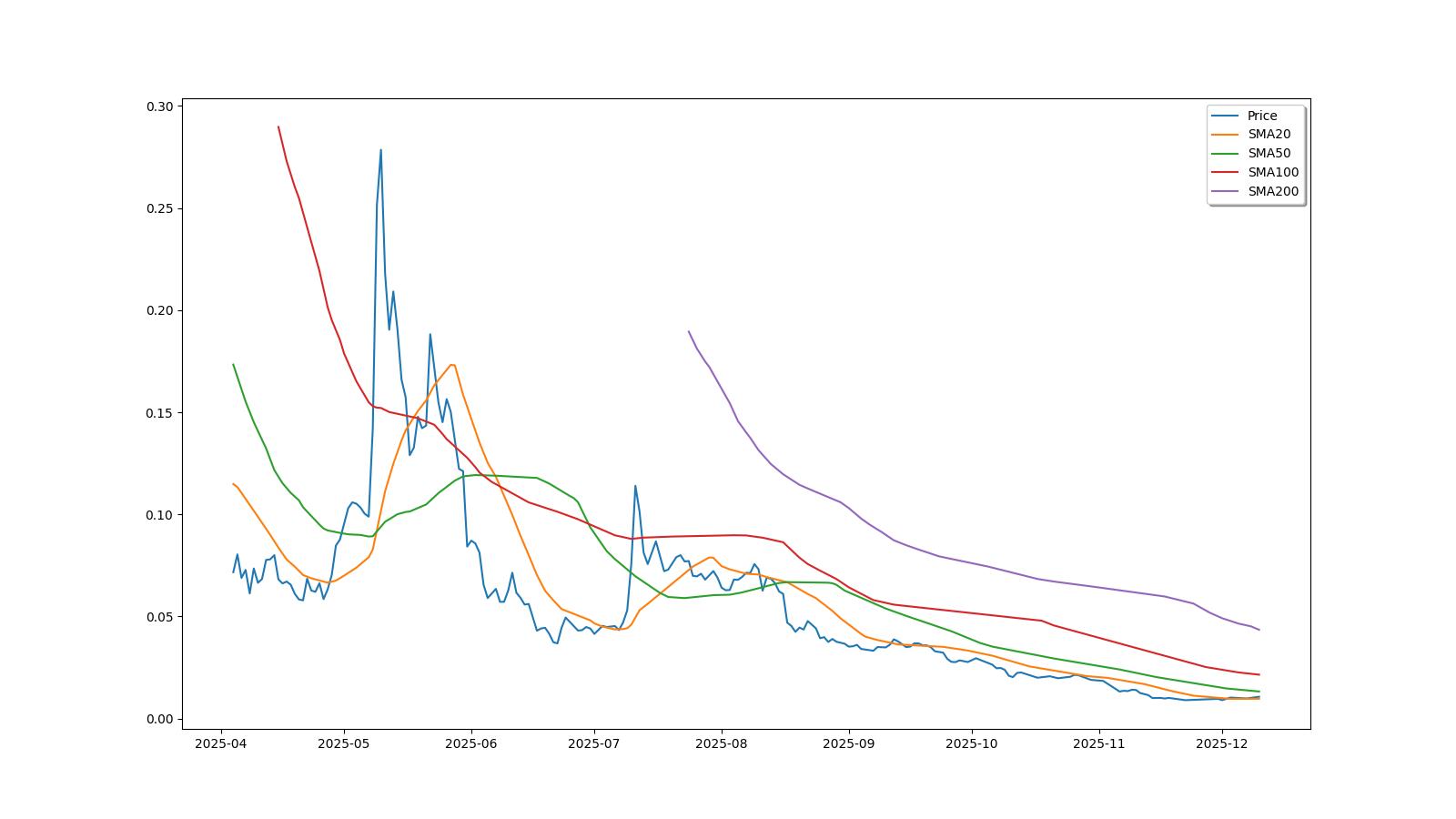Chainpal AI Simple Moving Averages