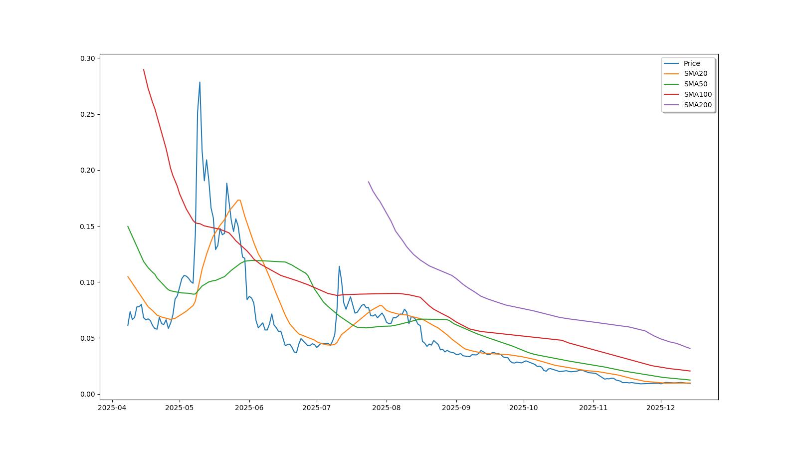 Chainpal AI Simple Moving Averages