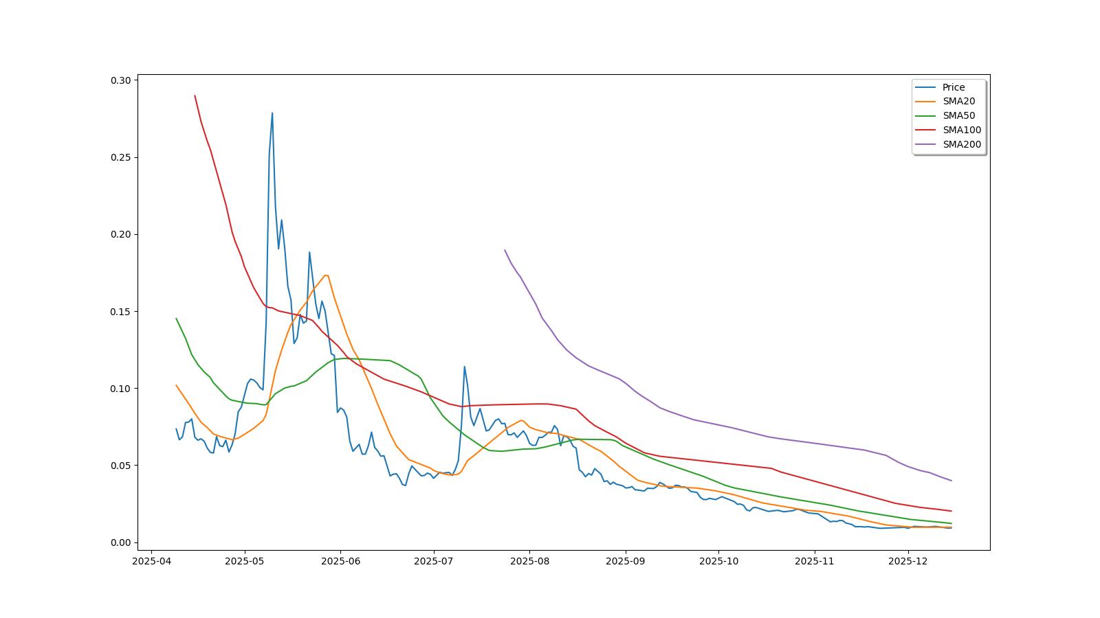 Chainpal AI Simple Moving Averages