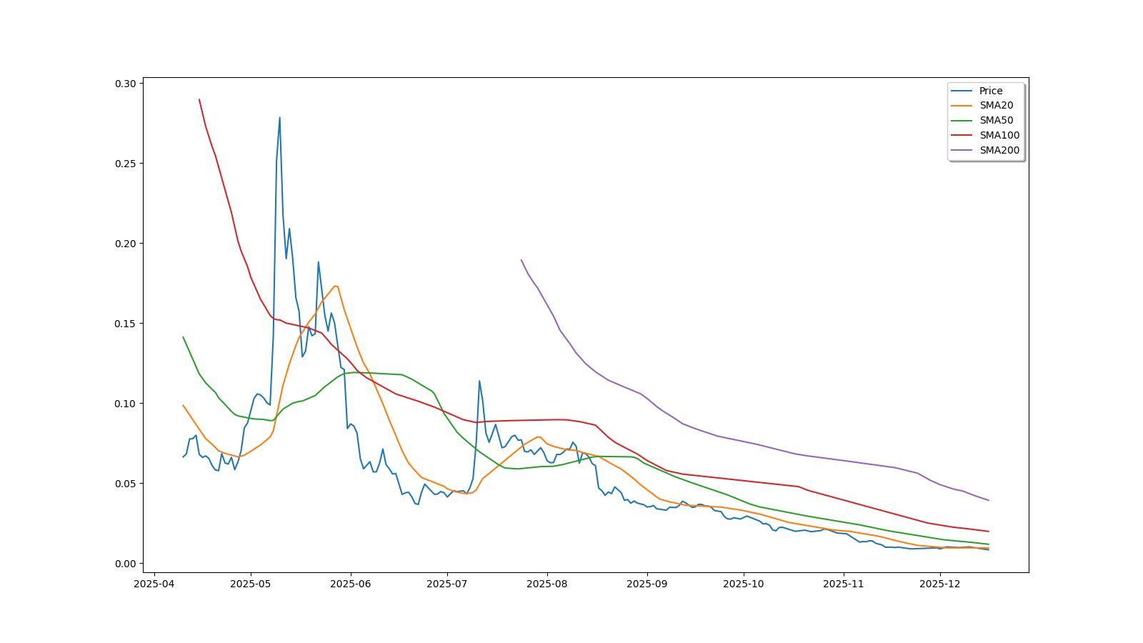 Chainpal AI Simple Moving Averages