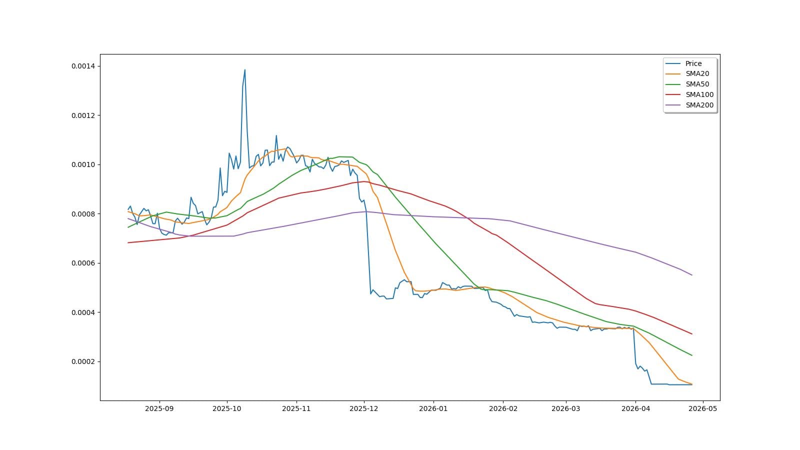 ChainPort Simple Moving Averages