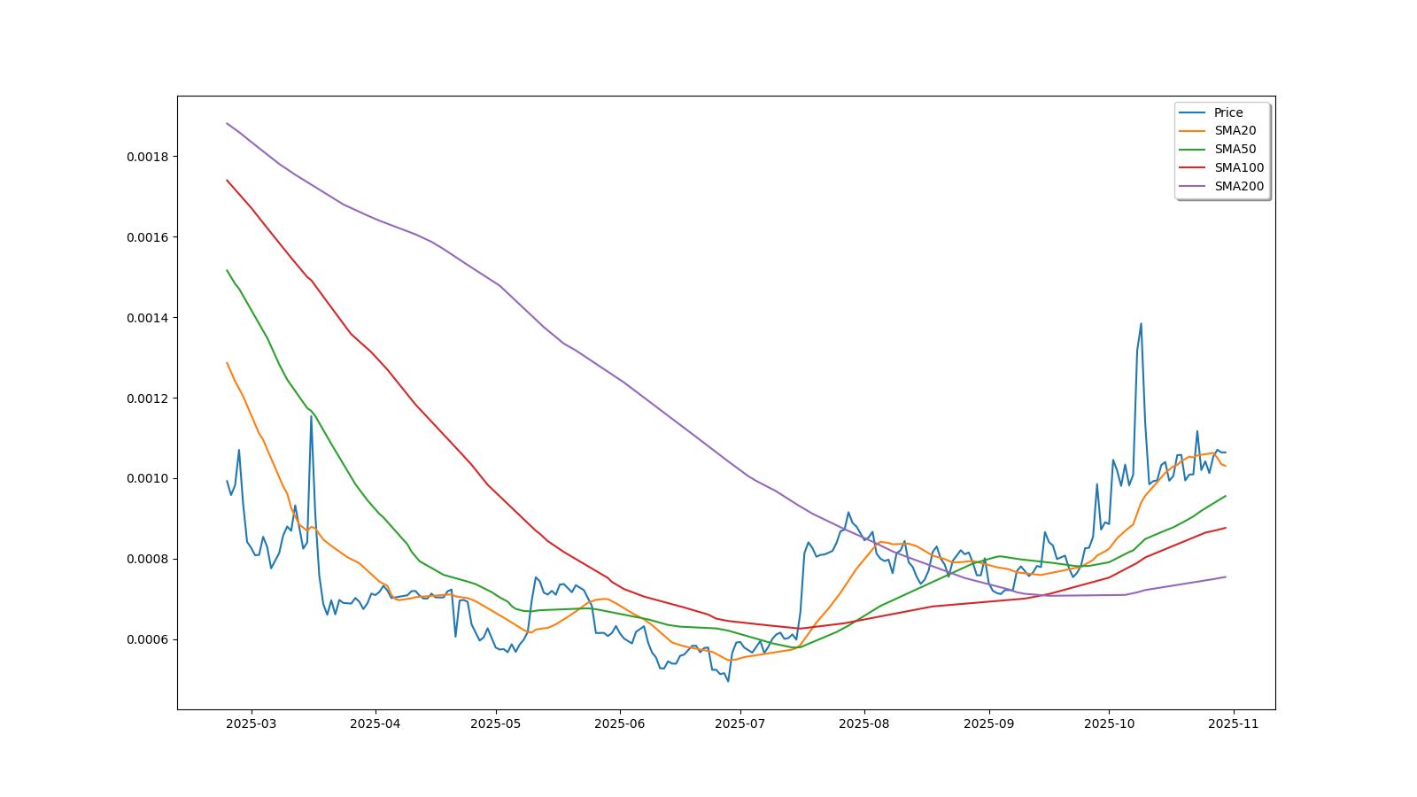 ChainPort Simple Moving Averages