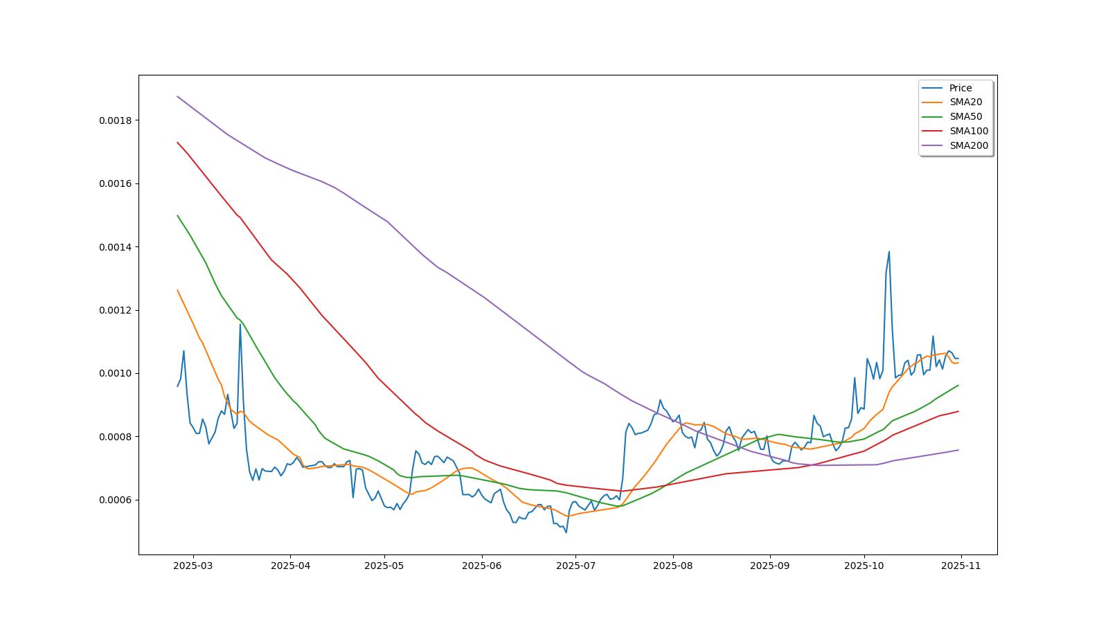 ChainPort Simple Moving Averages