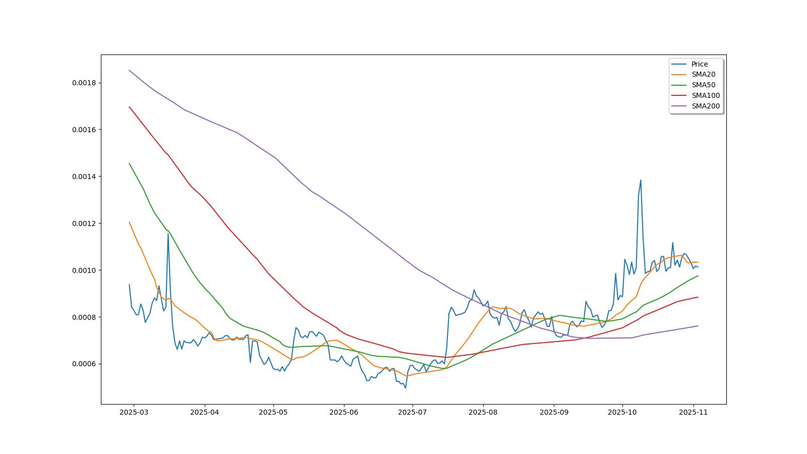 ChainPort Simple Moving Averages