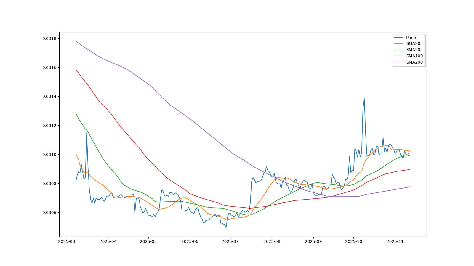 ChainPort Simple Moving Averages