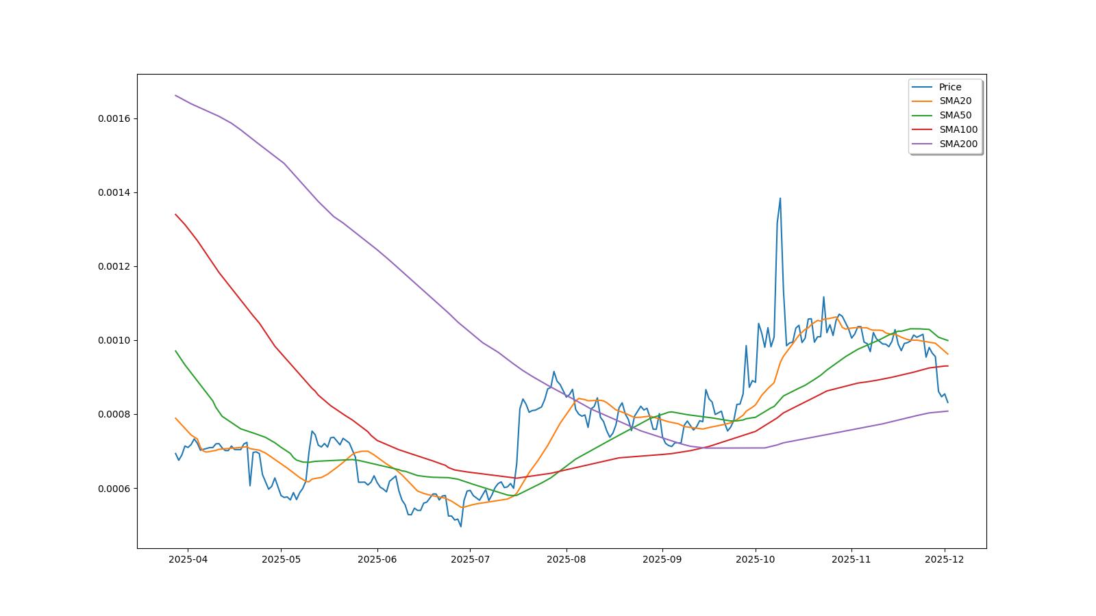 ChainPort Simple Moving Averages