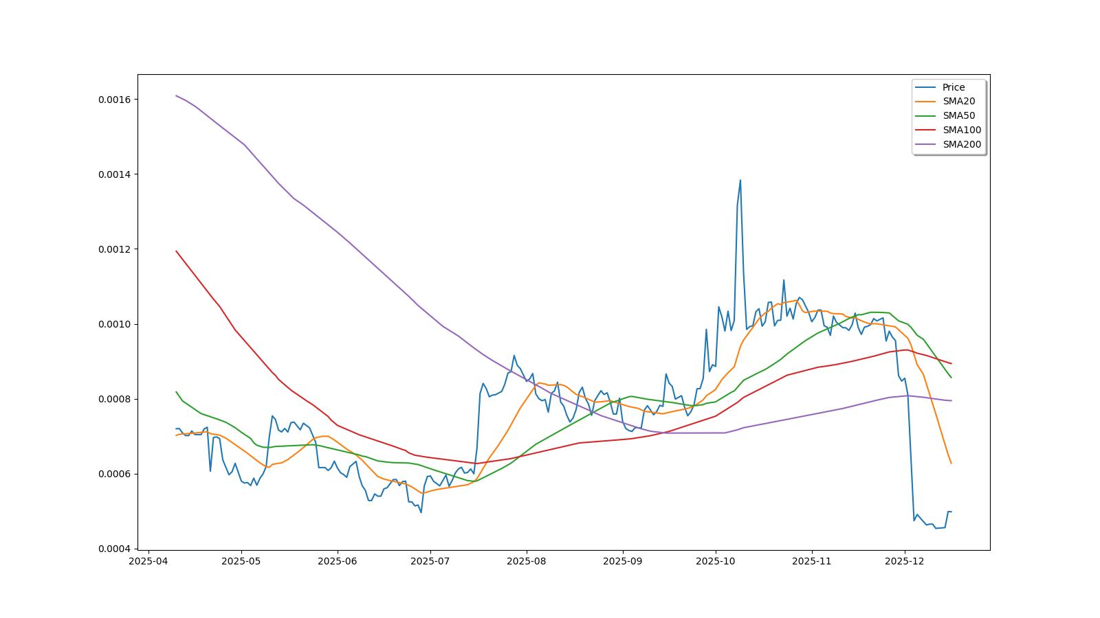 ChainPort Simple Moving Averages