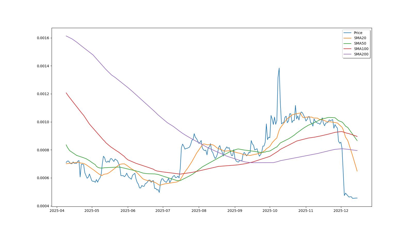 ChainPort Simple Moving Averages