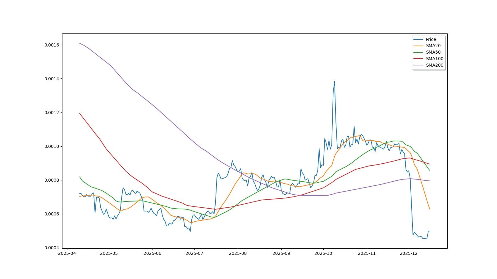 ChainPort Simple Moving Averages