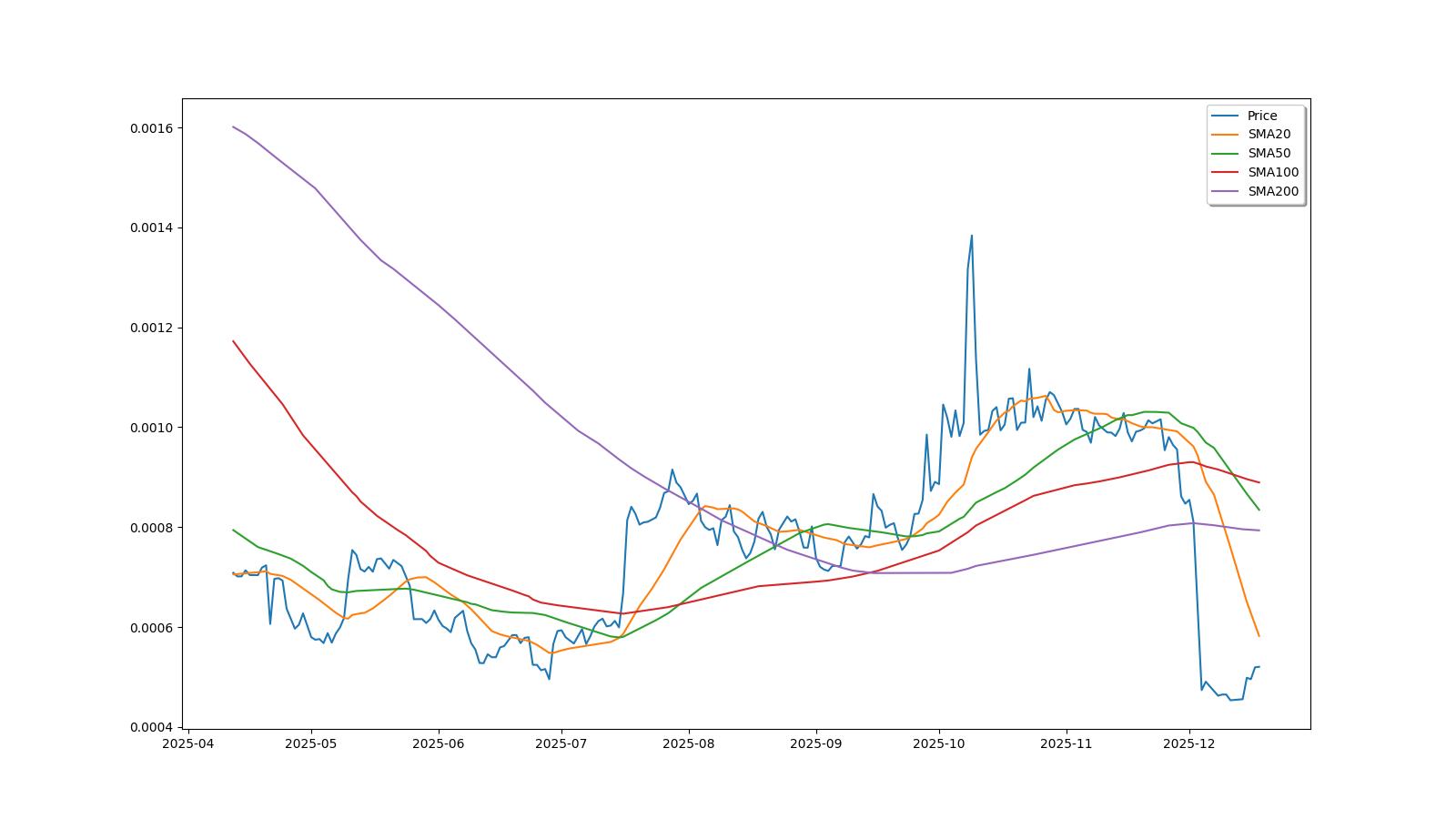 ChainPort Simple Moving Averages