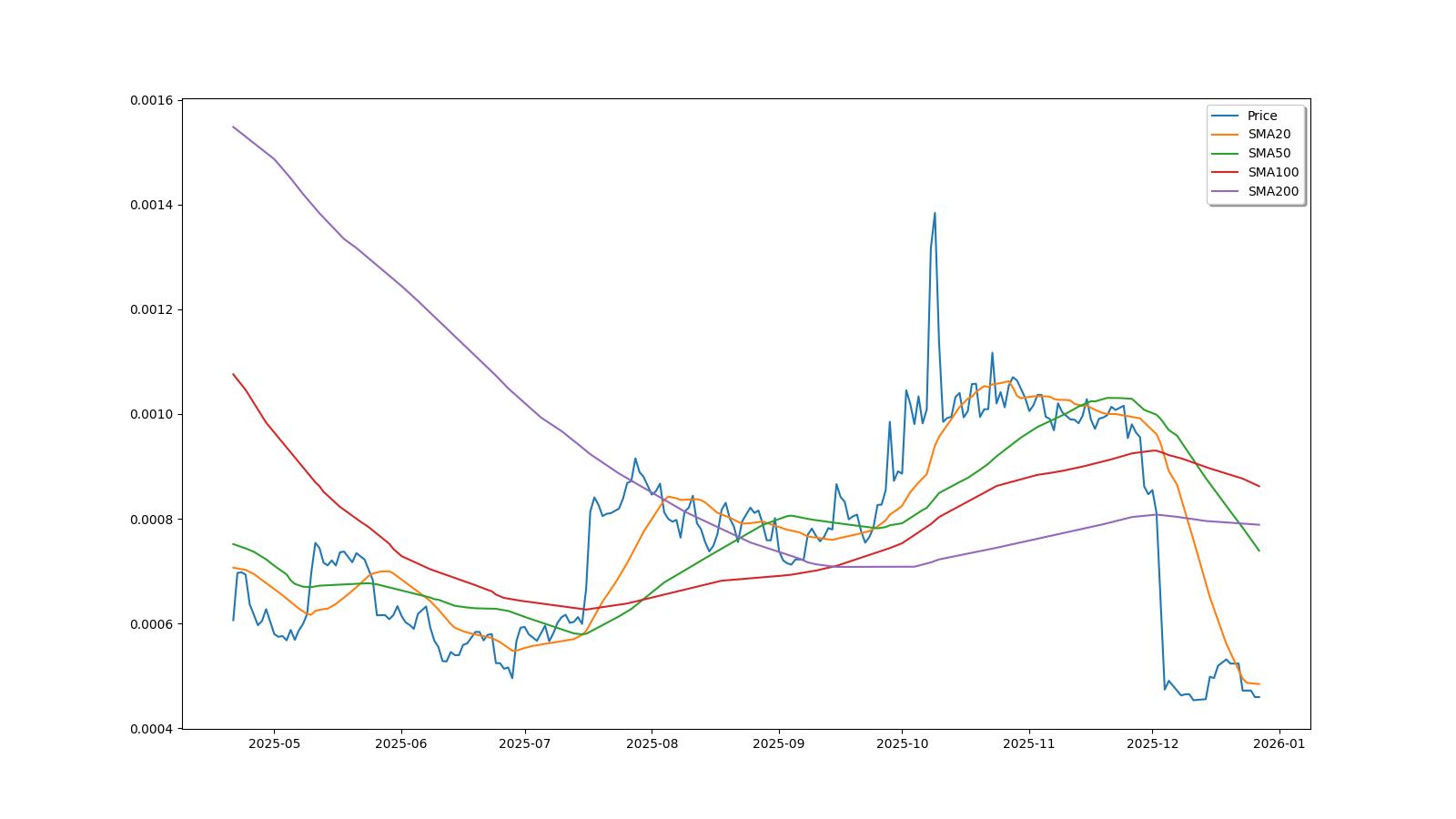 ChainPort Simple Moving Averages