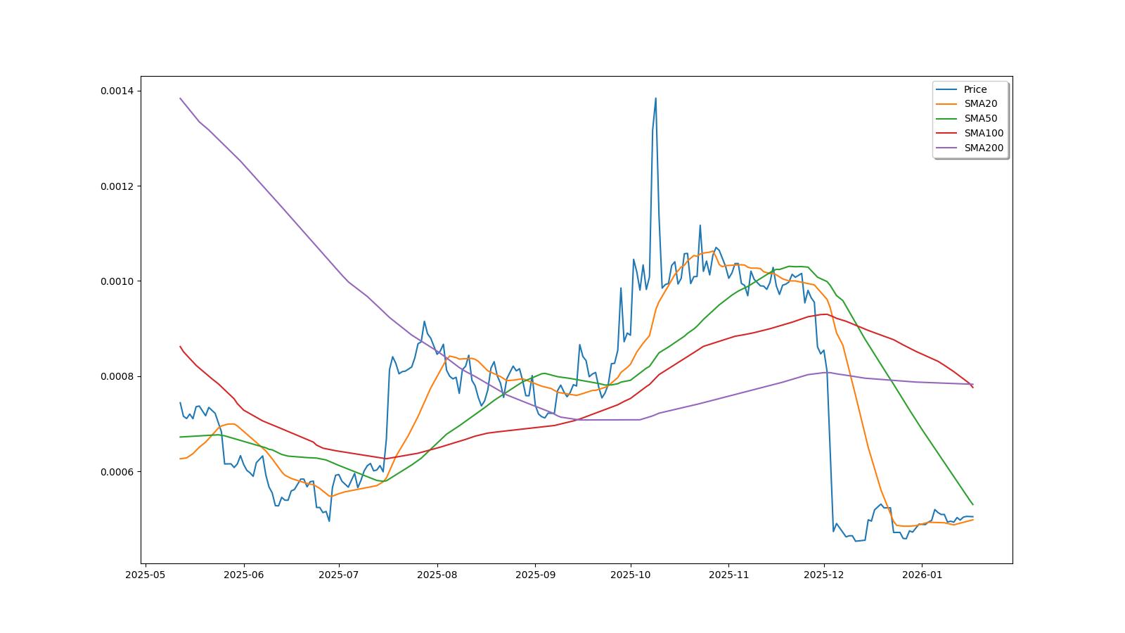 ChainPort Simple Moving Averages
