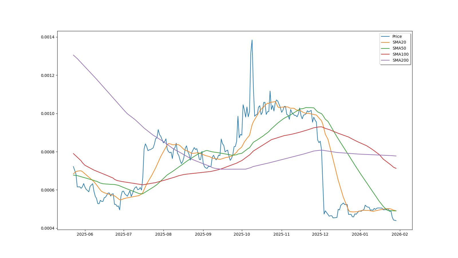 ChainPort Simple Moving Averages