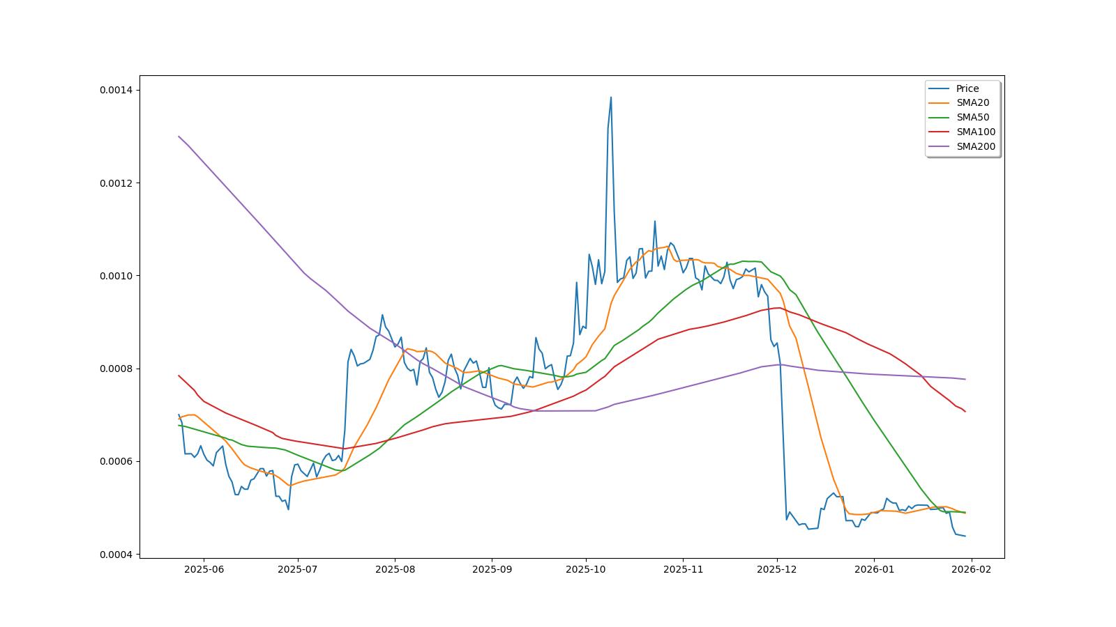 ChainPort Simple Moving Averages