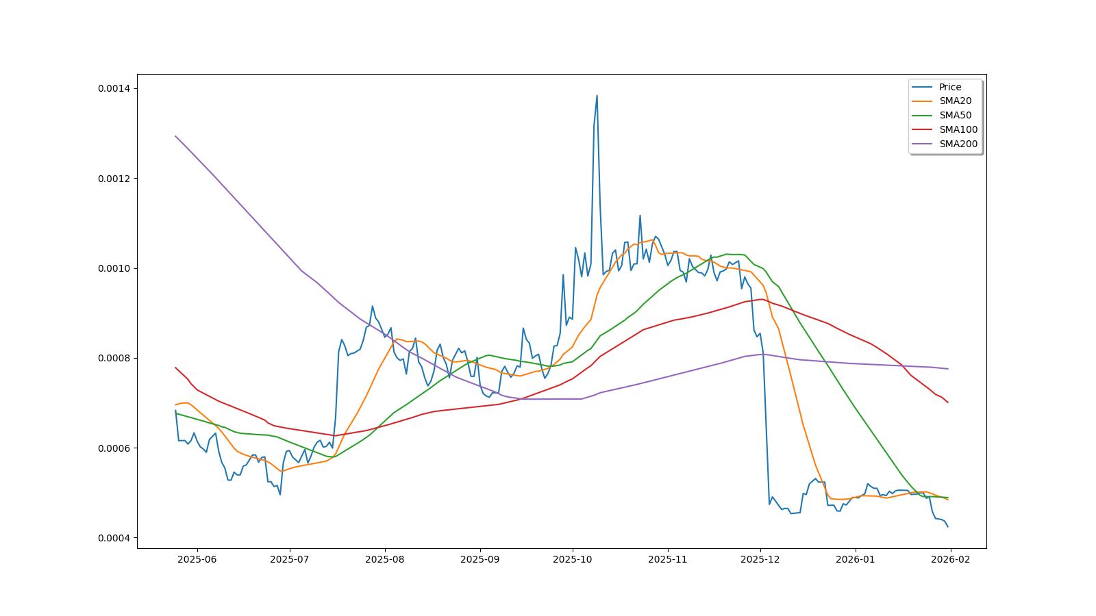 ChainPort Simple Moving Averages