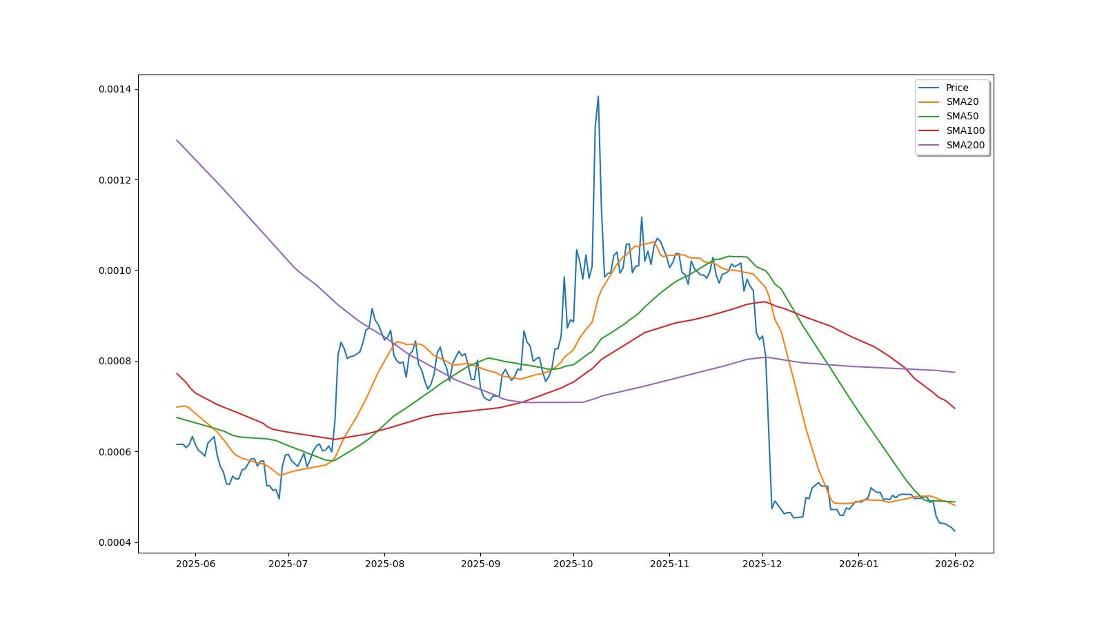 ChainPort Simple Moving Averages