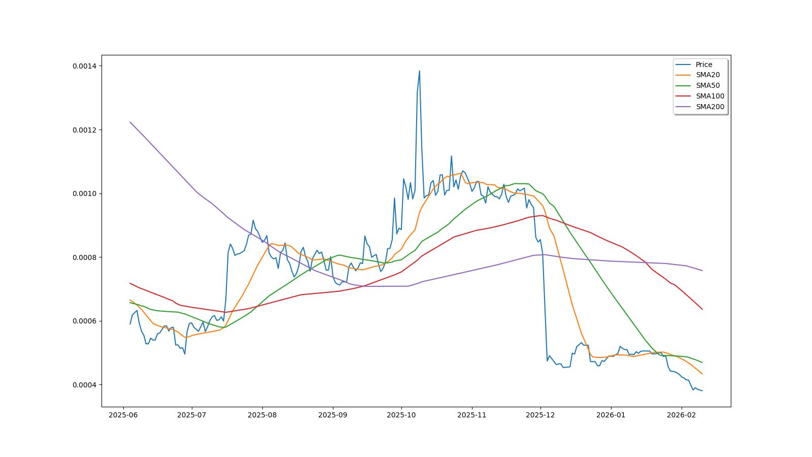 ChainPort Simple Moving Averages