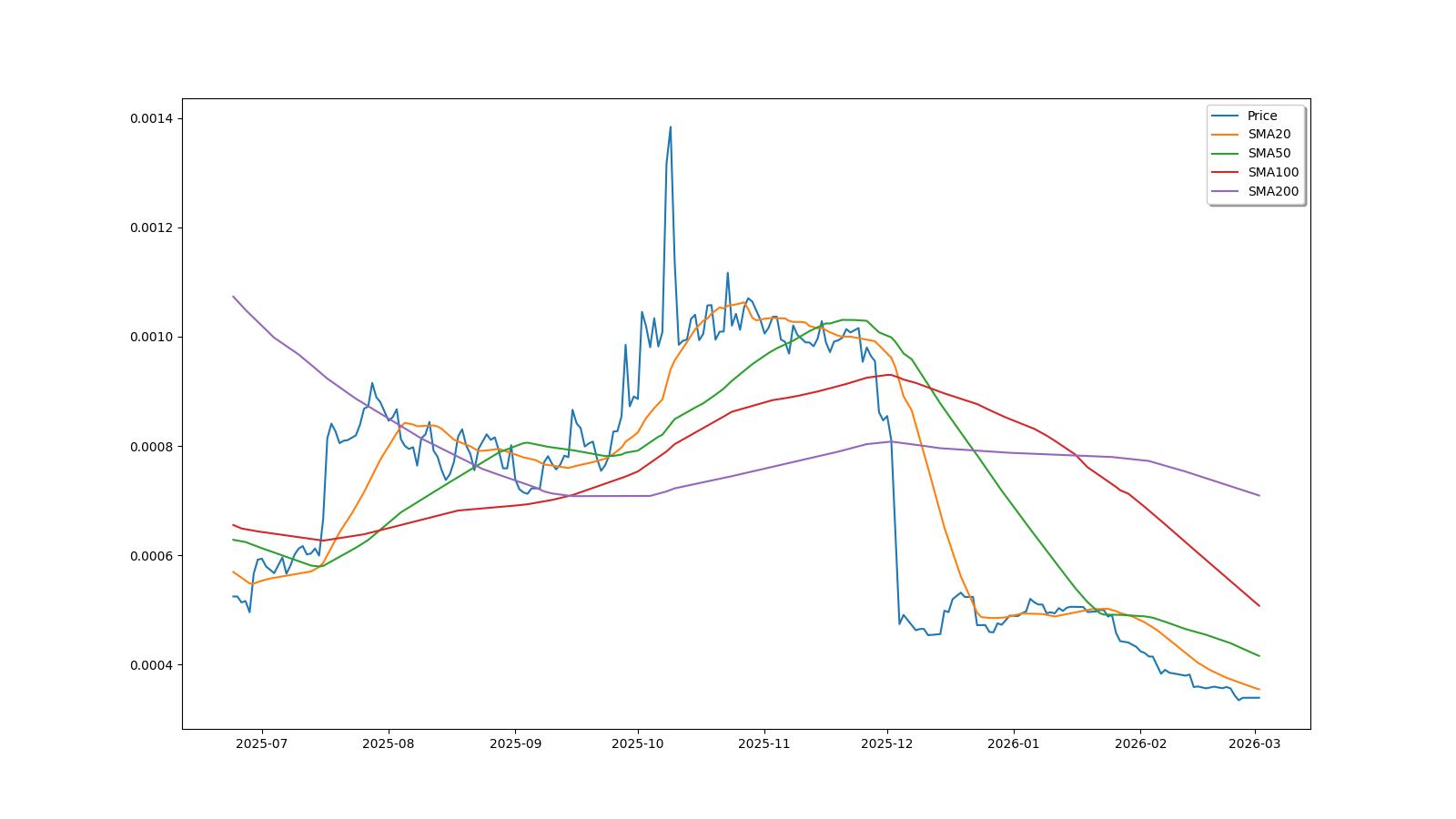 ChainPort Simple Moving Averages