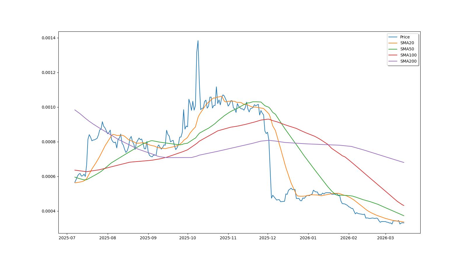 ChainPort Simple Moving Averages