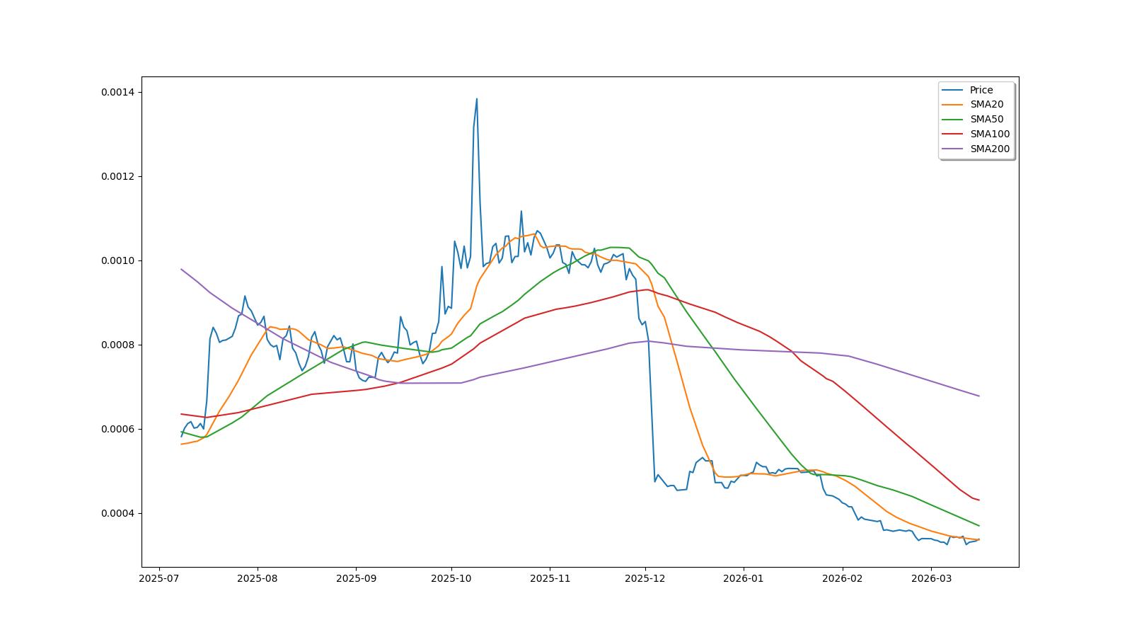 ChainPort Simple Moving Averages