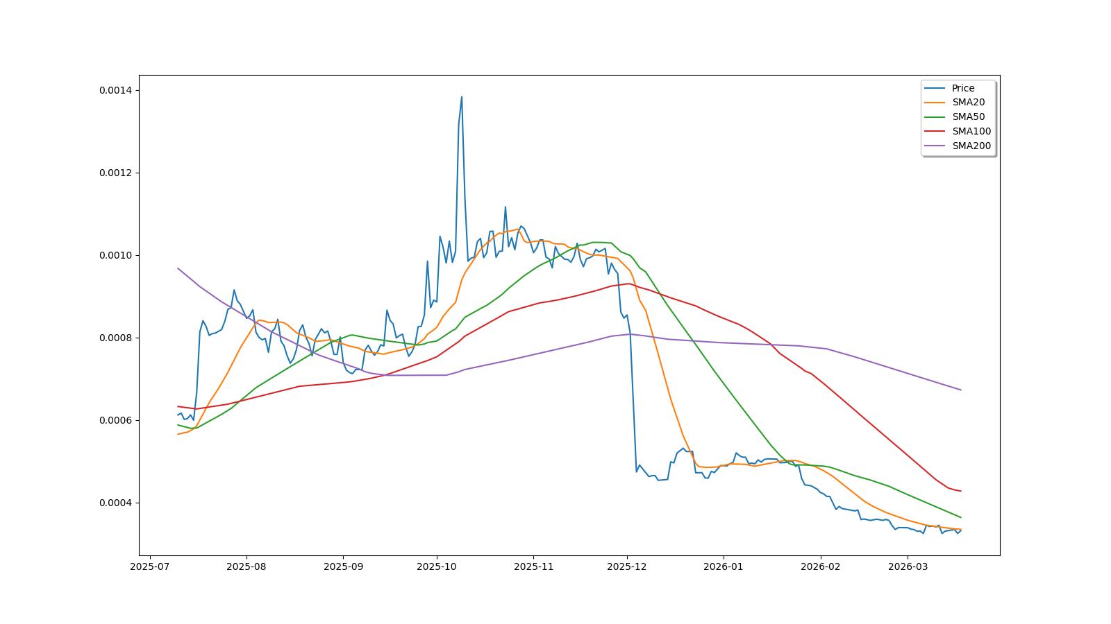 ChainPort Simple Moving Averages