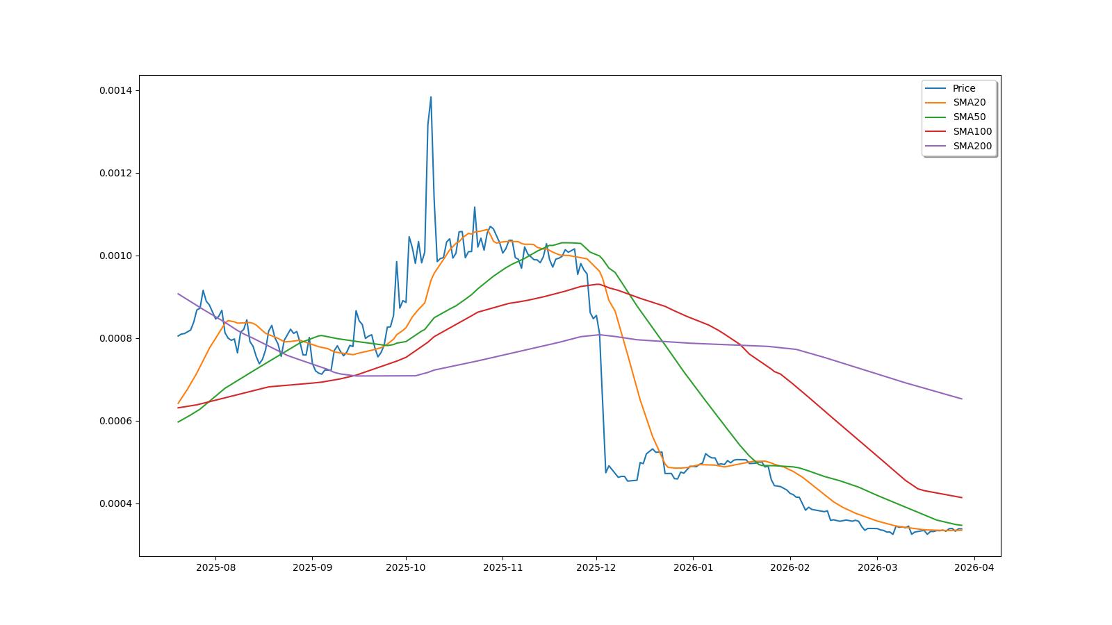 ChainPort Simple Moving Averages