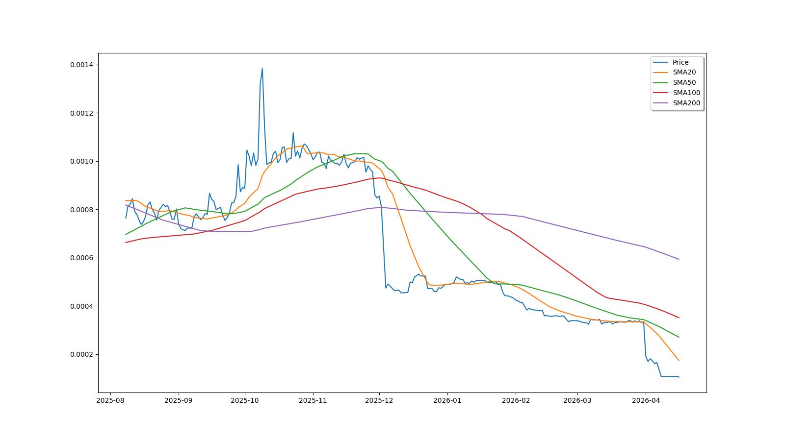ChainPort Simple Moving Averages