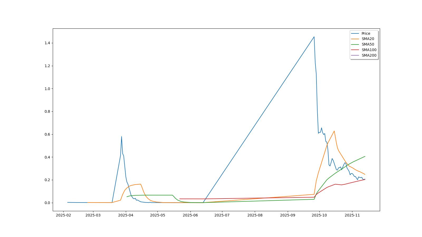 Chains of War Simple Moving Averages