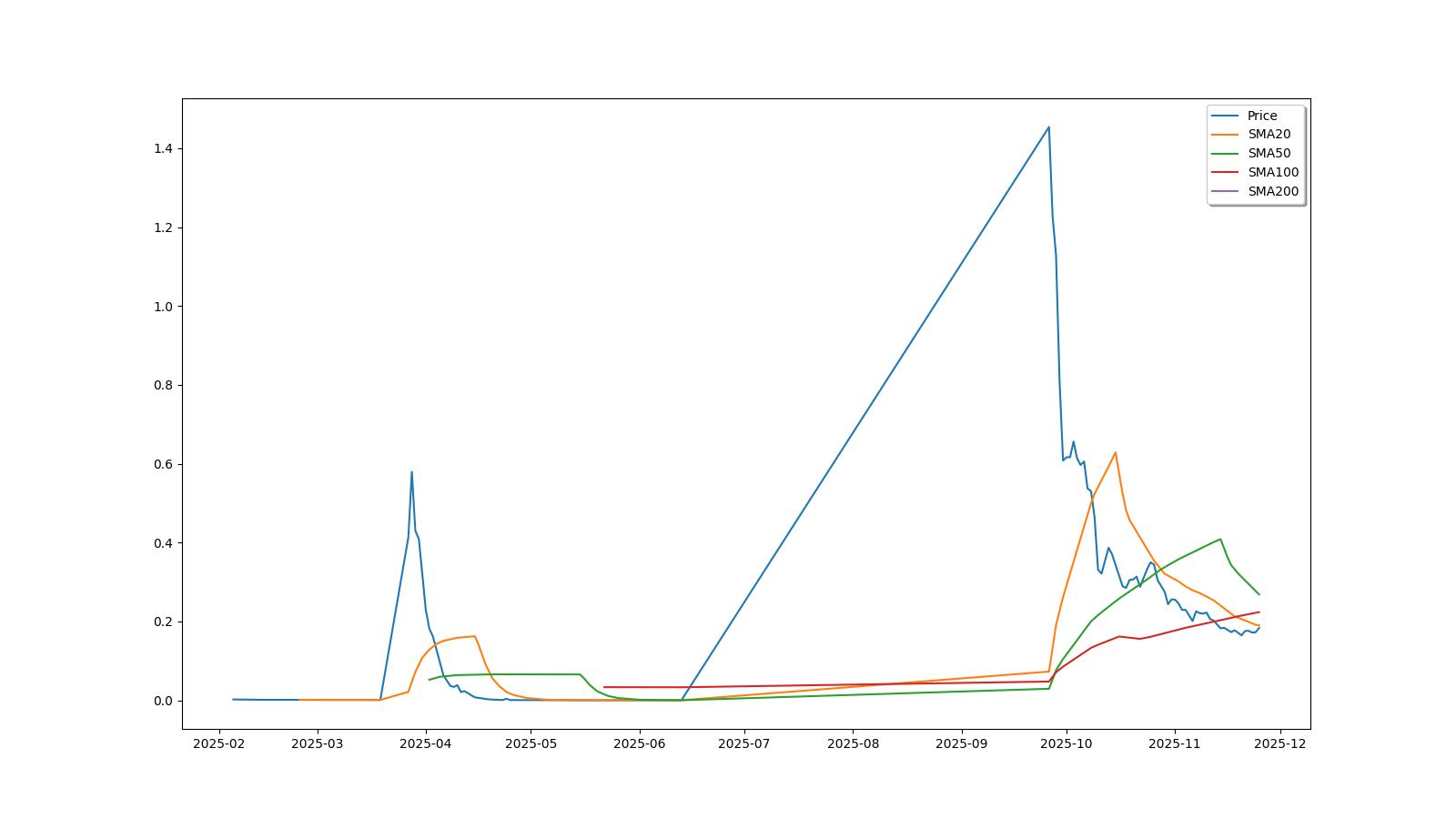 Chains of War Simple Moving Averages