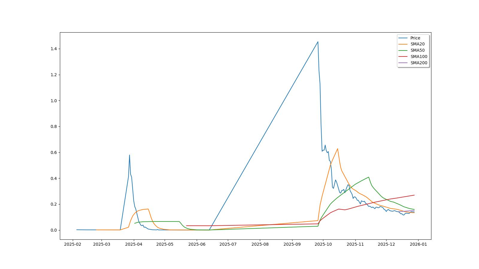 Chains of War Simple Moving Averages